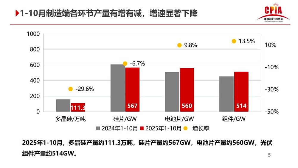 China’s Solar PV Manufacturing Faces Demand, Pricing Reset In 2025