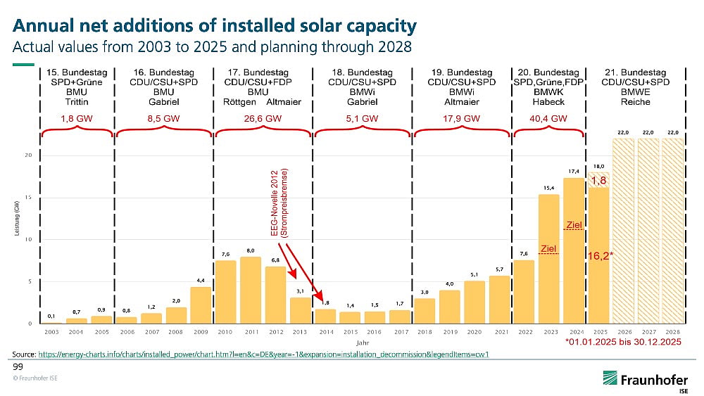 Germany Installed 16.2 GW DC Solar PV Capacity In 2025