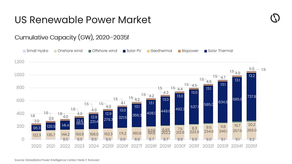 GlobalData: US Solar Energy Capacity To Exceed 737 GW By 2035