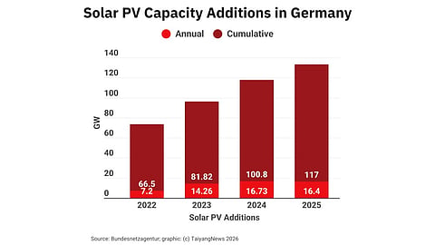 Germany’s Official Solar Additions Fall Slightly In 2025 To 16.4 GW