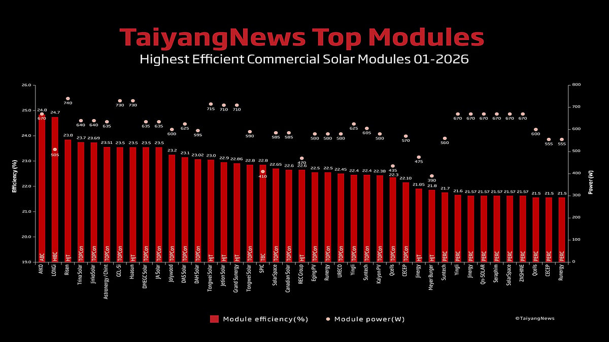 TOP SOLAR MODULES Listing – January 2026