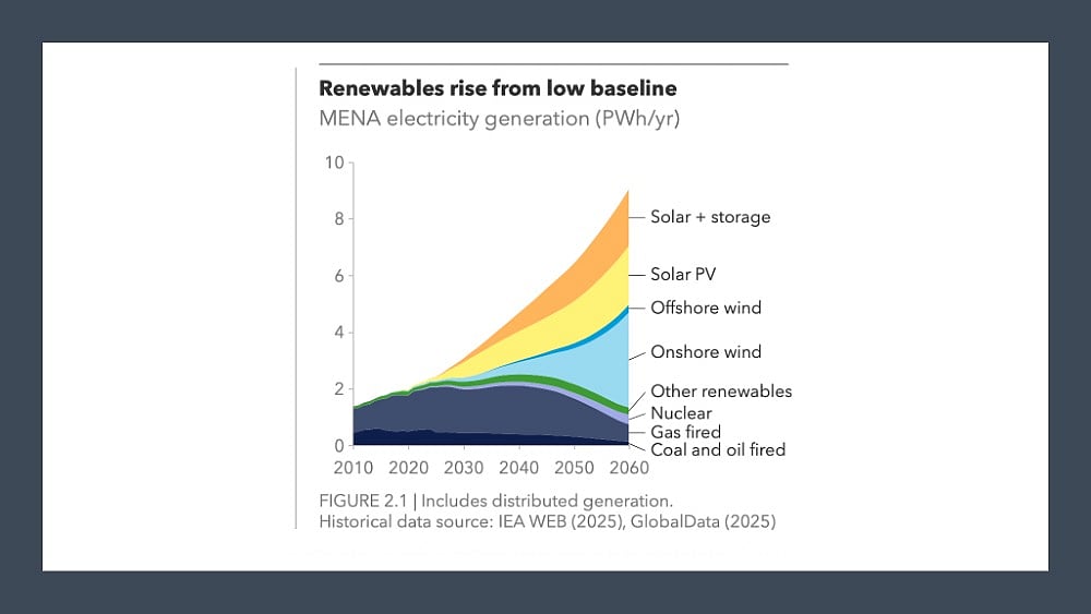 DNV Projects 860 GW New Solar PV In MENA Region By 2040