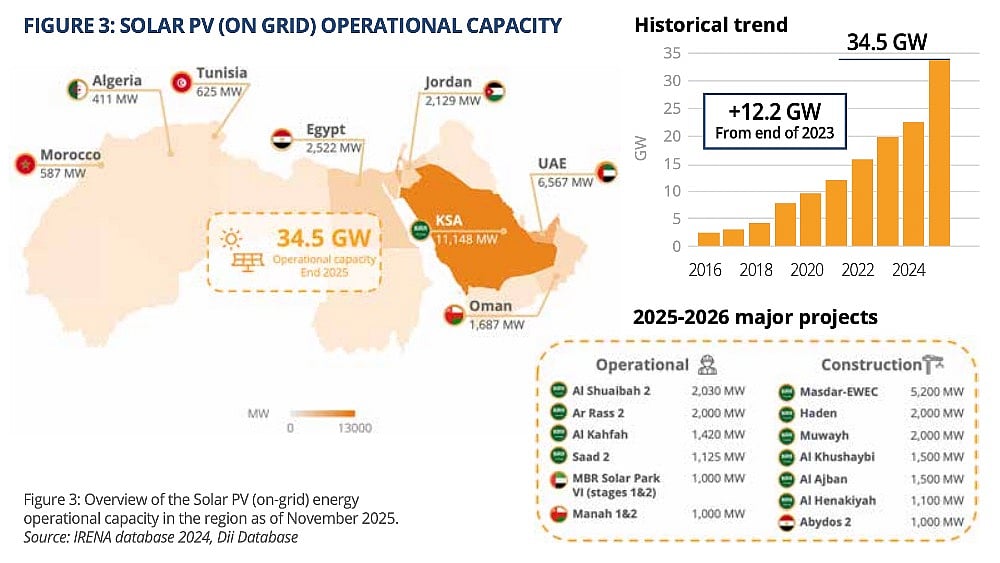 MENA Region’s Cumulative Solar PV Capacity Exceeds 34 GW