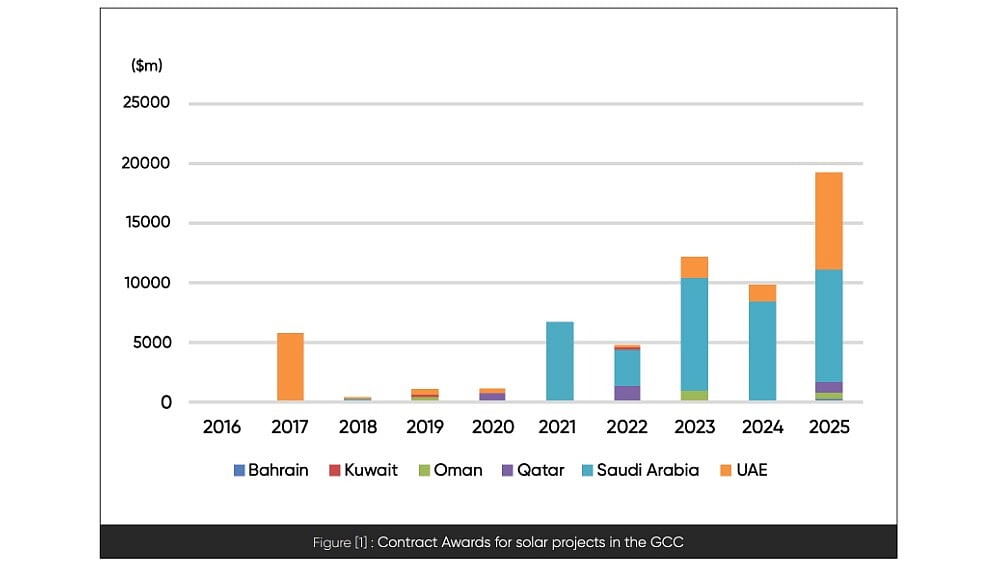 Over $19 Billion New Solar Contracts Awarded In GCC In 2025: MESIA