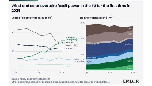 Ember Wind Solar Generation Surpass Fossil Power In Eu In 2025