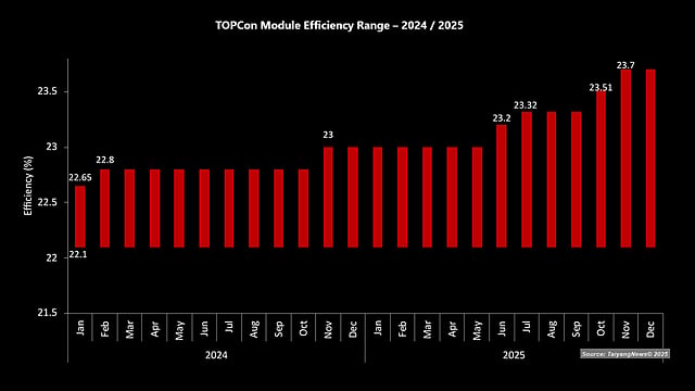 Module Efficiency Progress Of TOPCon Technology