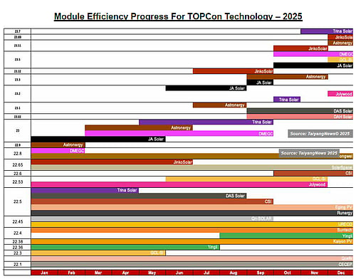 Module Efficiency Progress Of TOPCon Technology