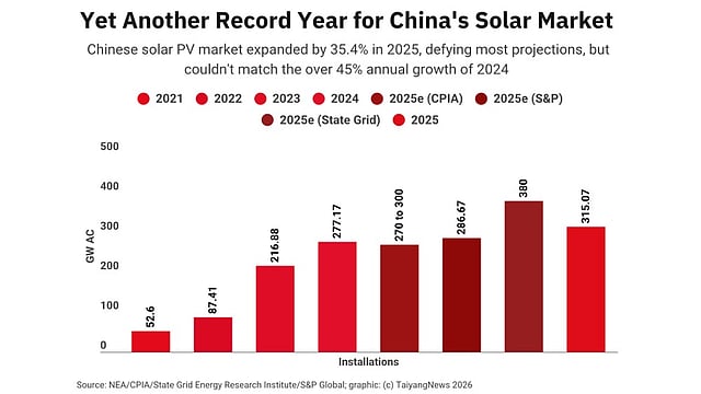 China Sets New Annual Solar PV Installation Record In 2025