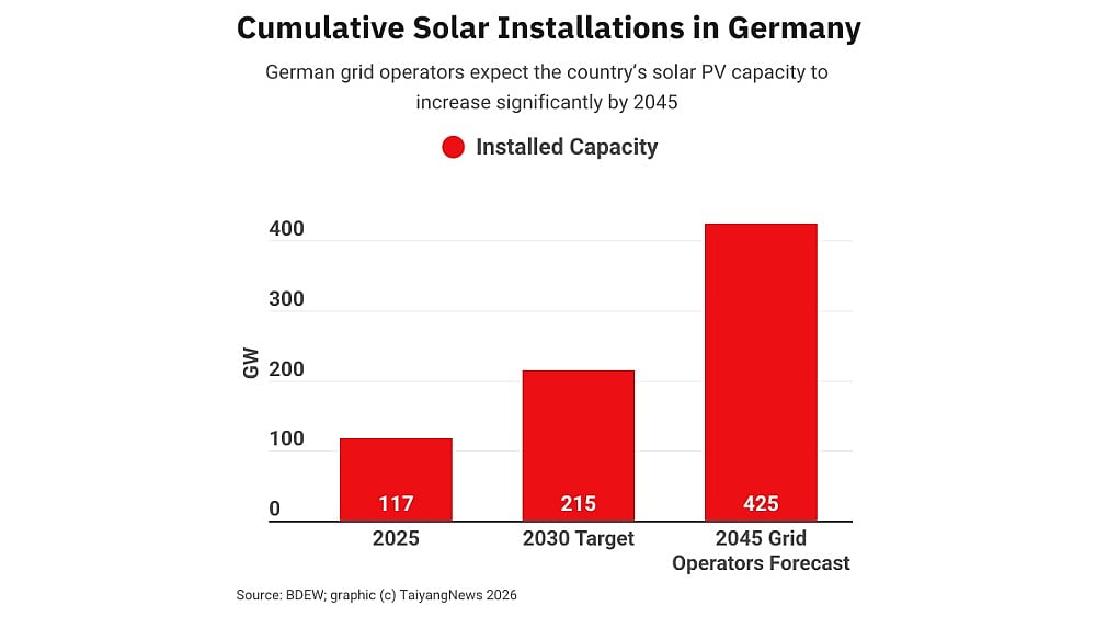 Germany: Grid Operators Forecast 425 GW Solar PV By 2045