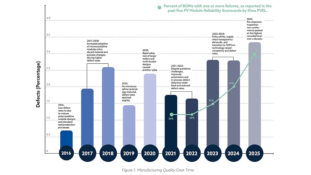 Kiwa PI Berlin: Expect Rise In Solar PV Module Defects In 2026