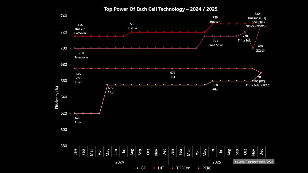 Top Power Of Each Cell Technology