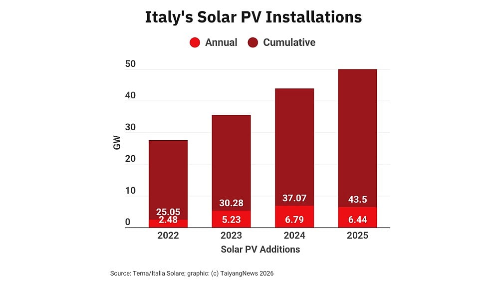 Italy Adds Over 6 GW Solar PV In 2025 As Annual Growth Slows Down