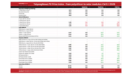 TaiyangNews PV Price Index: CW6 2026