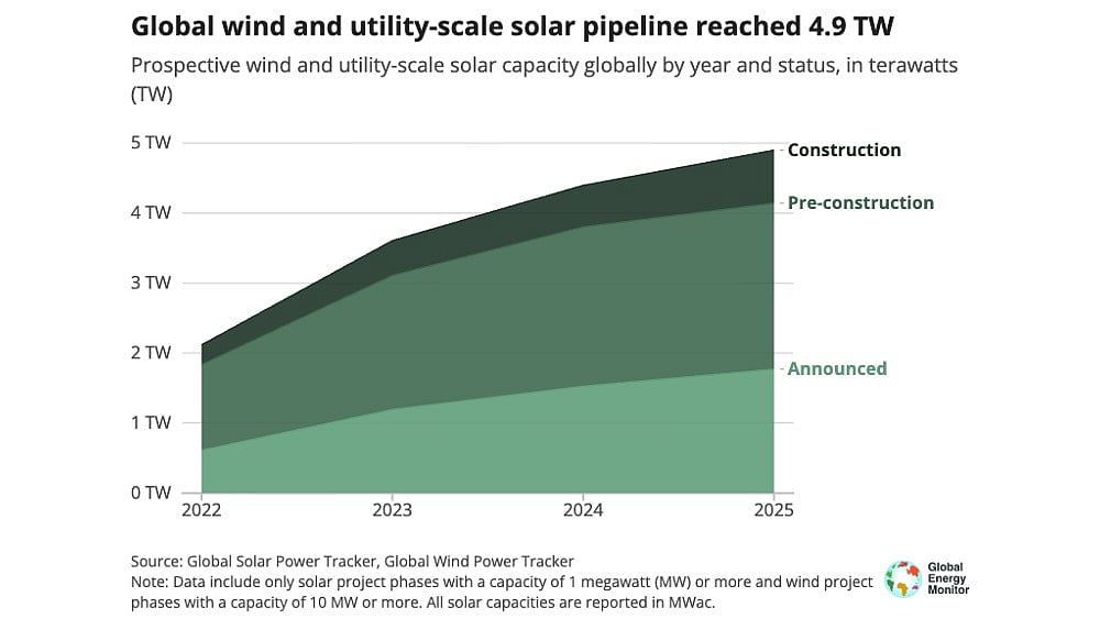 Global Utility-Scale Solar & Wind Pipeline Reached Nearly 5 TW In 2025