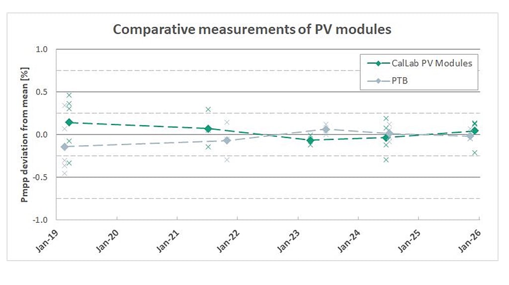 Fraunhofer ISE & PTB Report 0.15% Difference In PV Module Power Testing