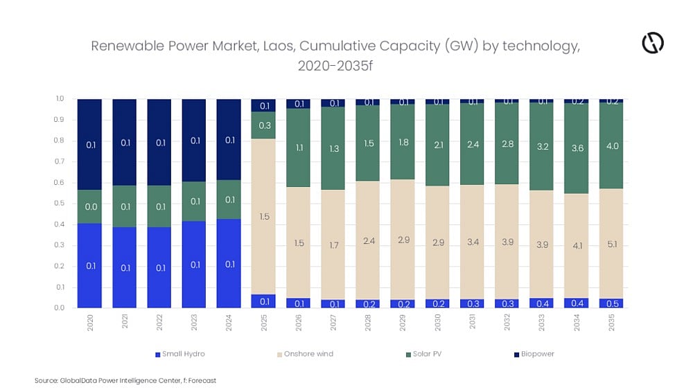 GlobalData: Laos Solar PV Capacity To Hit 4 GW In 2035