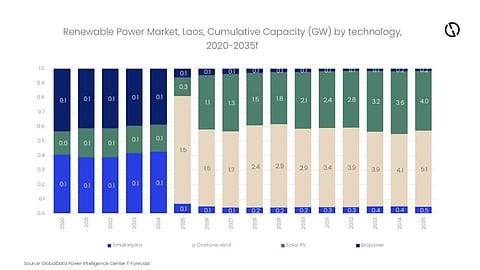 GlobalData: Laos Solar PV Capacity To Hit 4 GW In 2035