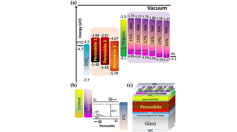 IIT Bombay 30.2% Silicon Perovskite Tandem Solar Cell