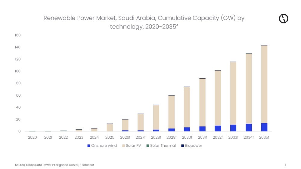 GlobalData: Saudi Arabia's Renewable Capacity May Reach 74 GW By 2030