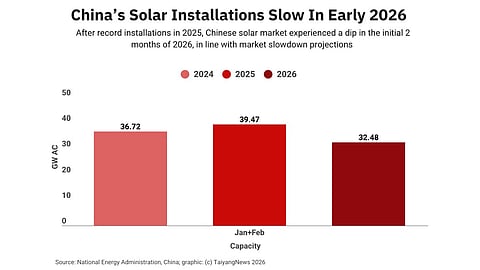 China’s 2M 2026 Solar Installations Fall Over 17% YoY