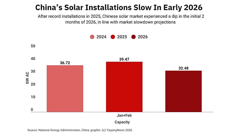 China’s 2M 2026 Solar Installations Fall Over 17% YoY