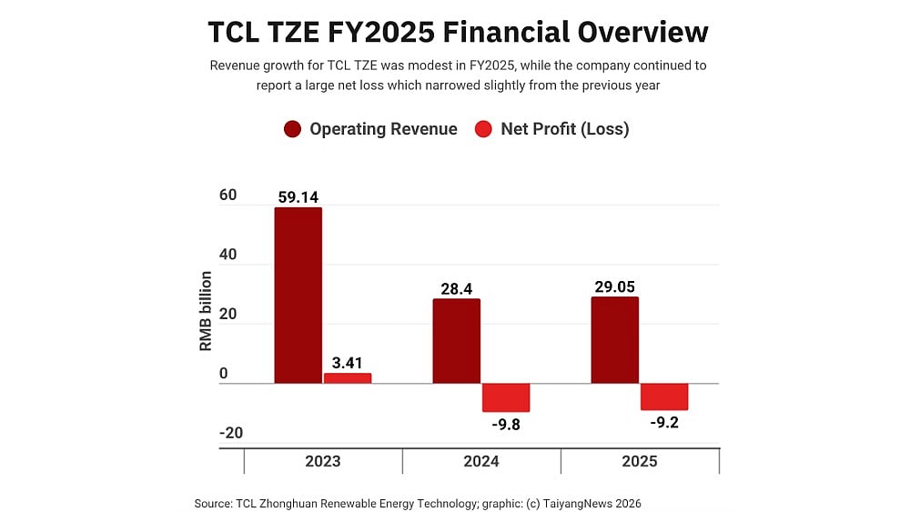 TCL TZE Improves FY2025 Revenues; Narrows Net Loss