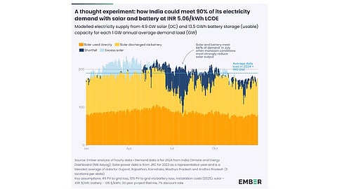 Ember: Solar, Storage Could Meet 90% Of India’s Power Demand