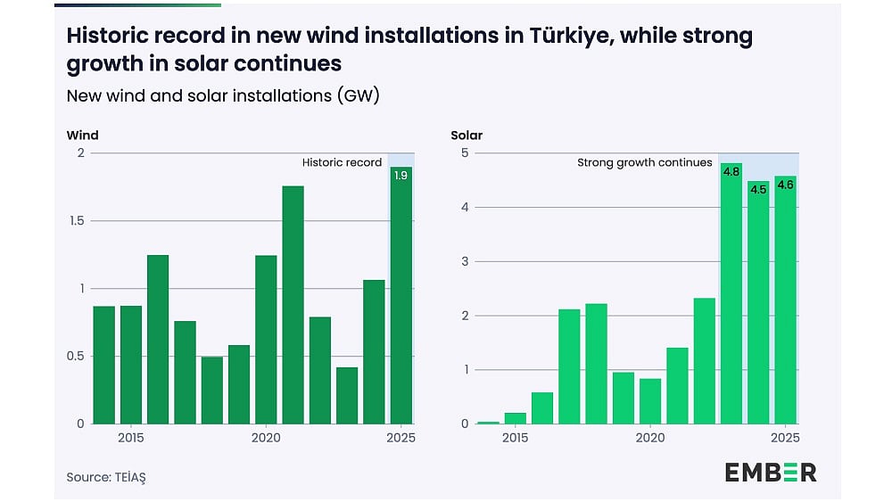 Ember: Türkiye Installed 4.6 GW Solar PV Capacity In 2025