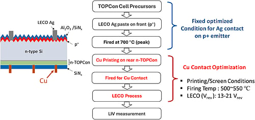 Copper Metallization Pushes TOPCon Efficiency