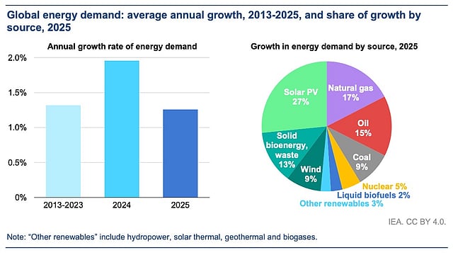 IEA: Solar Leads Global Energy Supply Growth For 1st Time