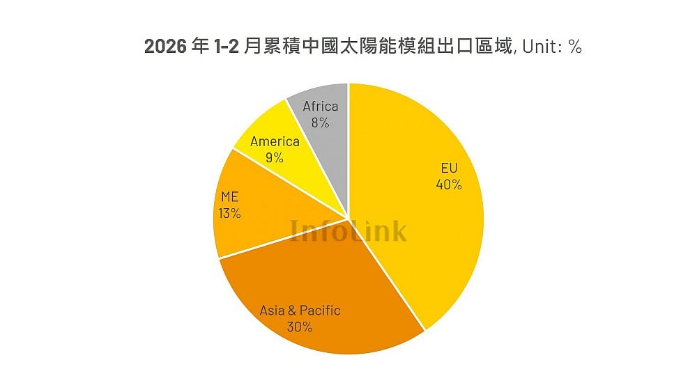 China Solar Module Exports Down 9%, Cells Up 44% In 2M 2026