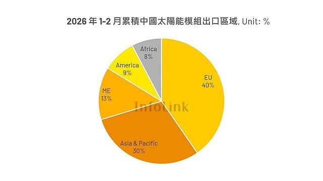 China Solar Module Exports Down 9%, Cells Up 44% In 2M 2026
