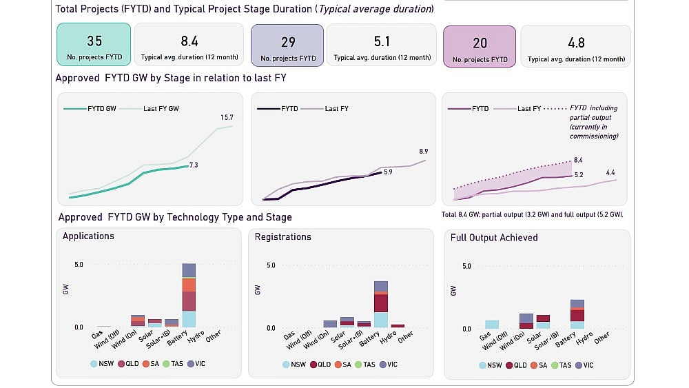 AEMO: NEM Battery Storage Pipeline Reaches 67.3 GW