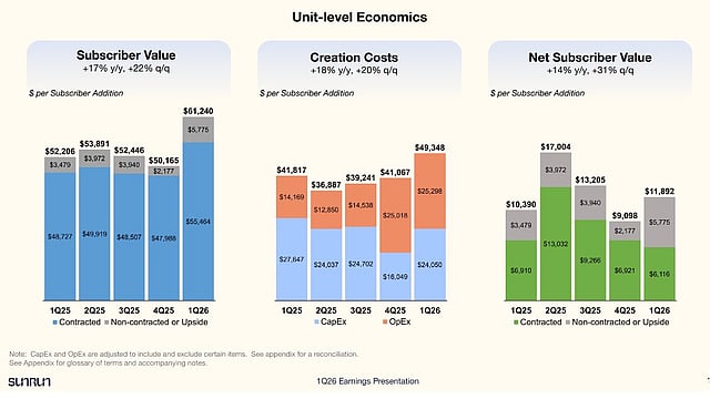 Sunrun Reports 43% YoY Jump In Q1 2026 Revenue