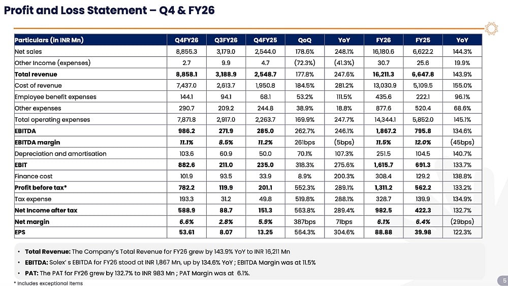 Solex Energy Limited Expands FY2026 Revenue By 144%