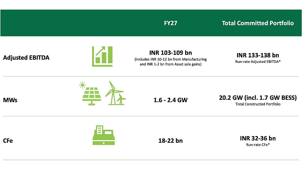 ReNew Energy’s FY26 Profit Rises On Capacity Growth