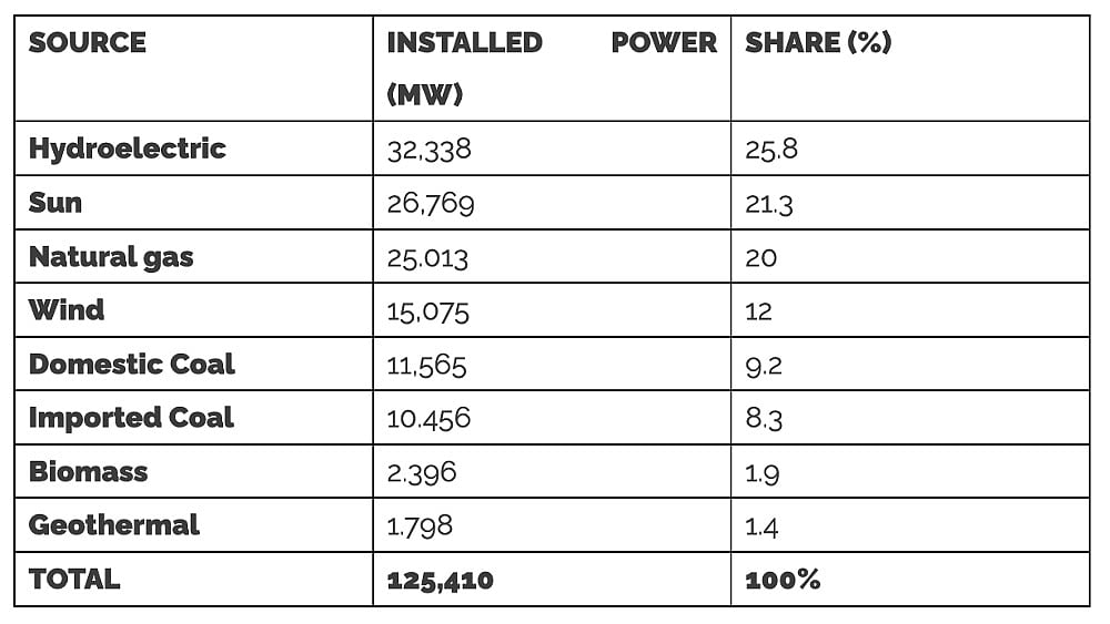 Solar To Become Türkiye’s Largest Power Source By 2026-End
