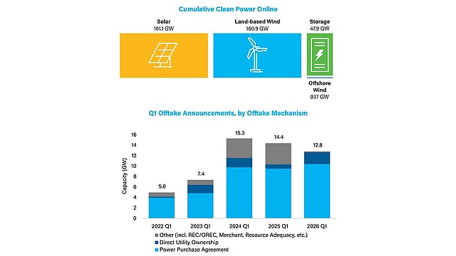 Solar & Storage Lead Q1 2026 US Clean Power Additions