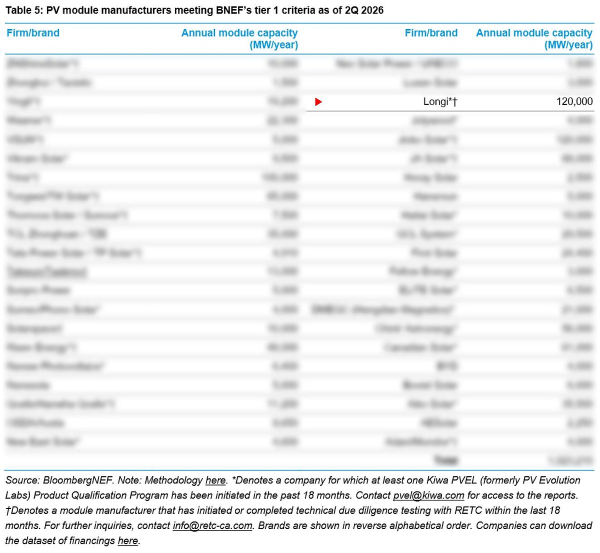LONGi Ranked Q2 2026 Tier 1 manufacturer by BloombergNEF