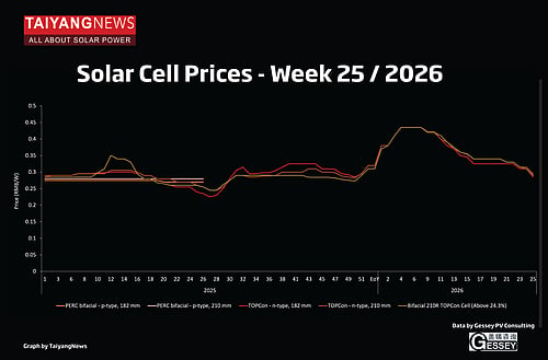 TaiyangNews PV Price Index: CW25 2026