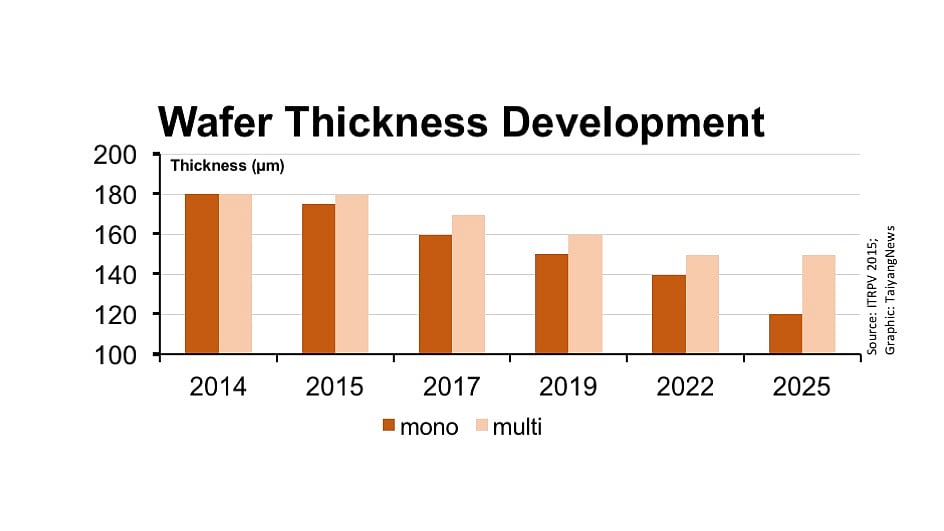 Work In Progress In Wafering
