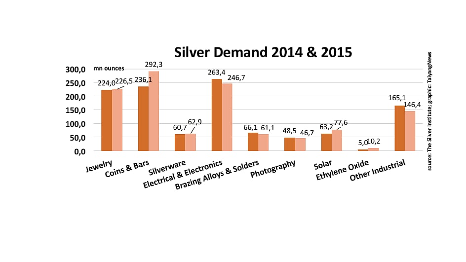 Silver Demand Up