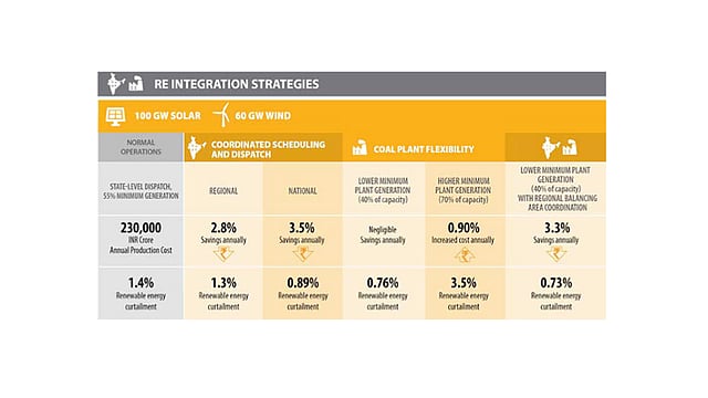 India Can Integrate 175 GW RE Into Grid