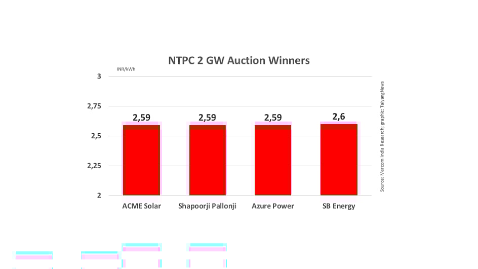 NTPC 2 GW Tender Bids All Under 3.00 INR/kWh