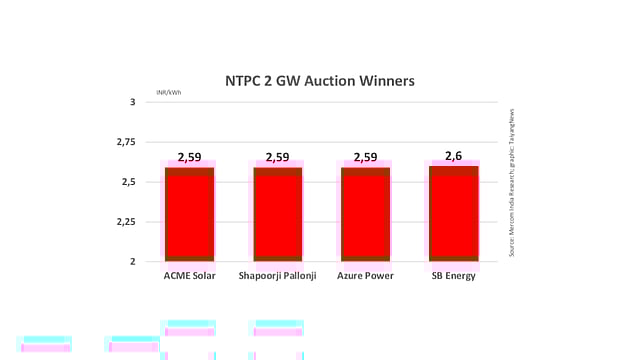 NTPC 2 GW Tender Bids All Under 3.00 INR/kWh