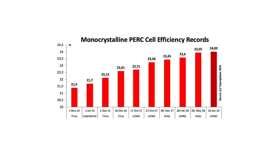 LONGi 24.06% Efficiency PERC Cell World Record