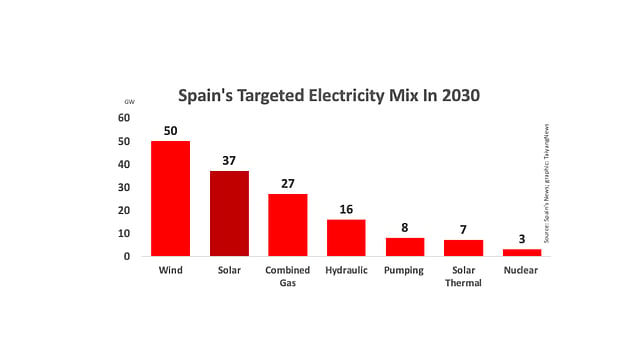 Spain Aims For 74% RE By 2030