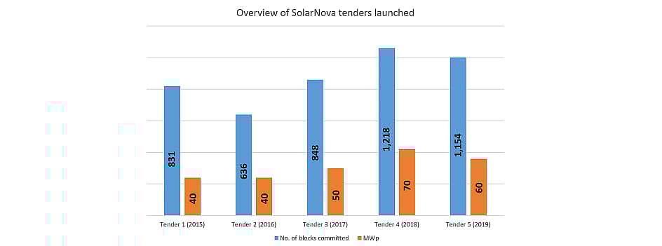 HDB Singapore Launches Fifth SolarNova Tender