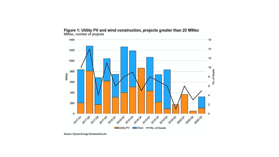 Up To 3 GW Wind & Solar Capacity In Jeopardy In Australia
