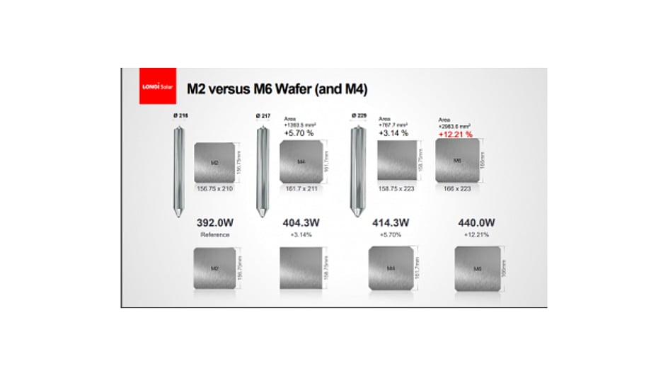 LONGi Stops Mass Production Of M2 Wafer Size